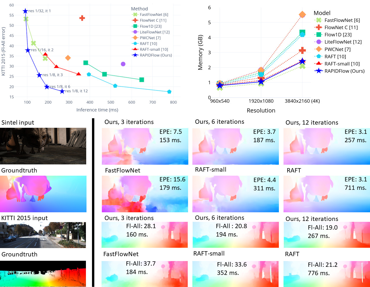 RAPIDFlow: Recurrent Adaptable Pyramids with Iterative Decoding for Efficient Optical Flow ...
