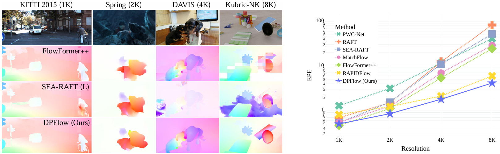 DPFlow: Adaptive Optical Flow Estimation with a Dual-Pyramid Framework | Henrique Morimitsu